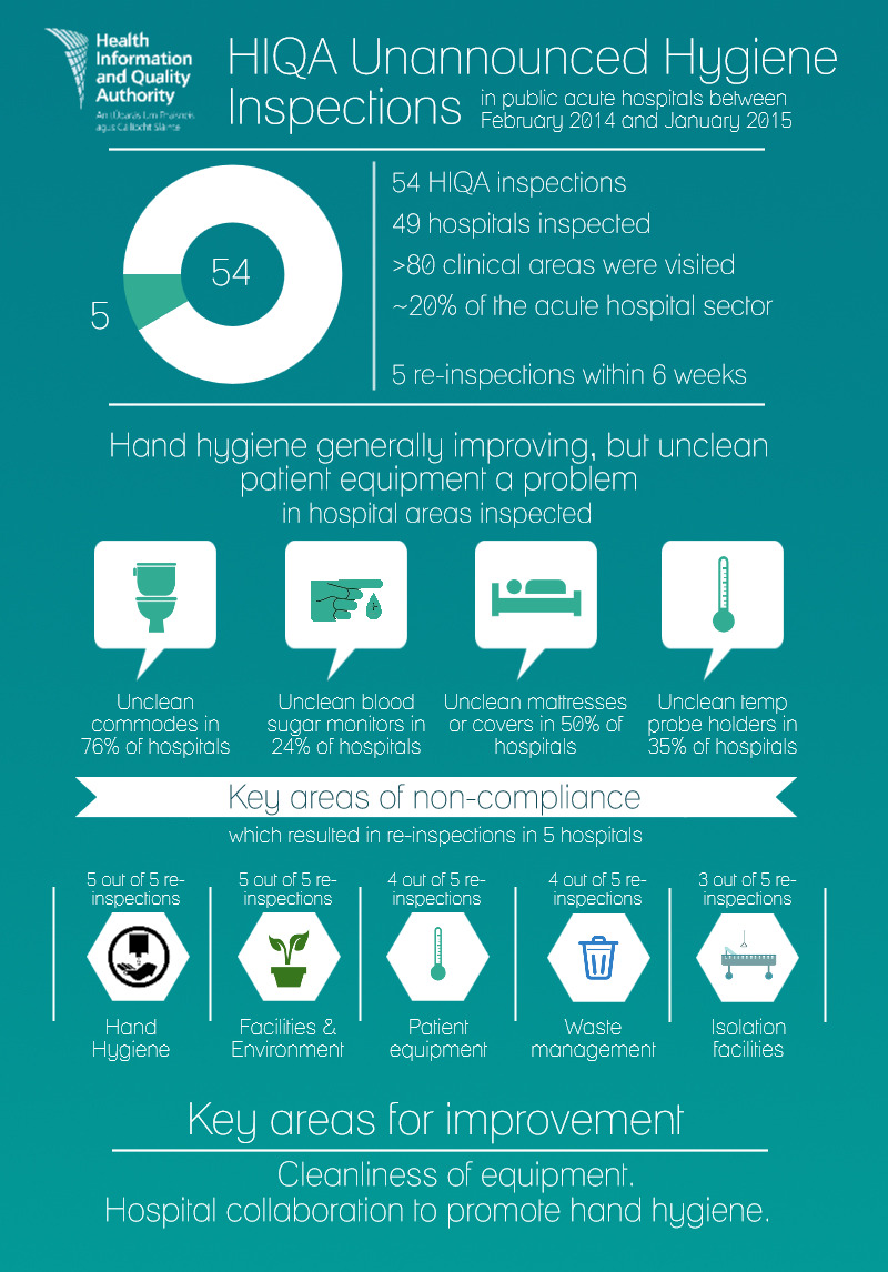 HIQA publishes latest assessment of hygiene inspections - Highland ...