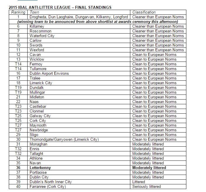 IBAL Litter Survey ranks Letterkenny 36th out of 40 towns surveyed ...