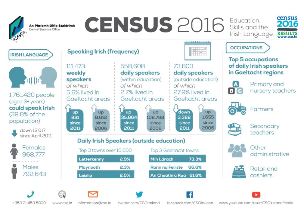 Census 2016 suggests use of Irish language in Donegal is declining ...