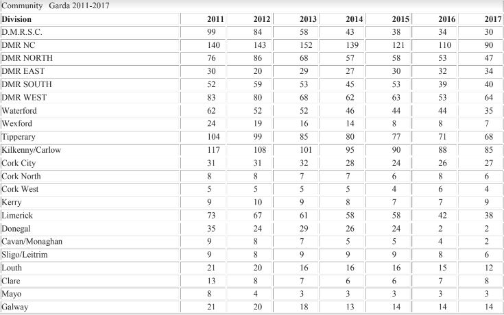 Community Gardai numbers in Donegal down from 35 to 2 - Highland Radio ...